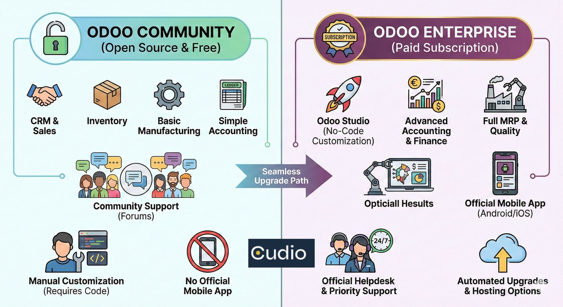 Odoo Community vs Enterprise: Data-Driven Comparison for 2026